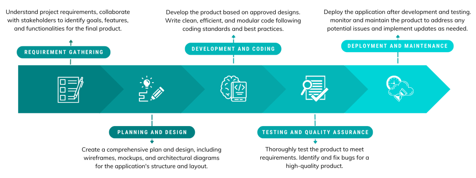 Award Winning Full Stack Development Compay | Agile Stormers